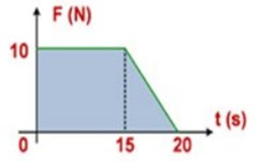Benda bermassa 1 kg dipengaruhi gaya selama 20 sekon seperti ...